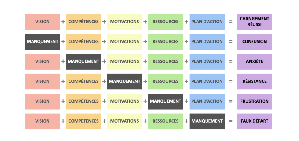 Modèle de Knoster — 5 Composantes du changement organisationnel - Jean ...